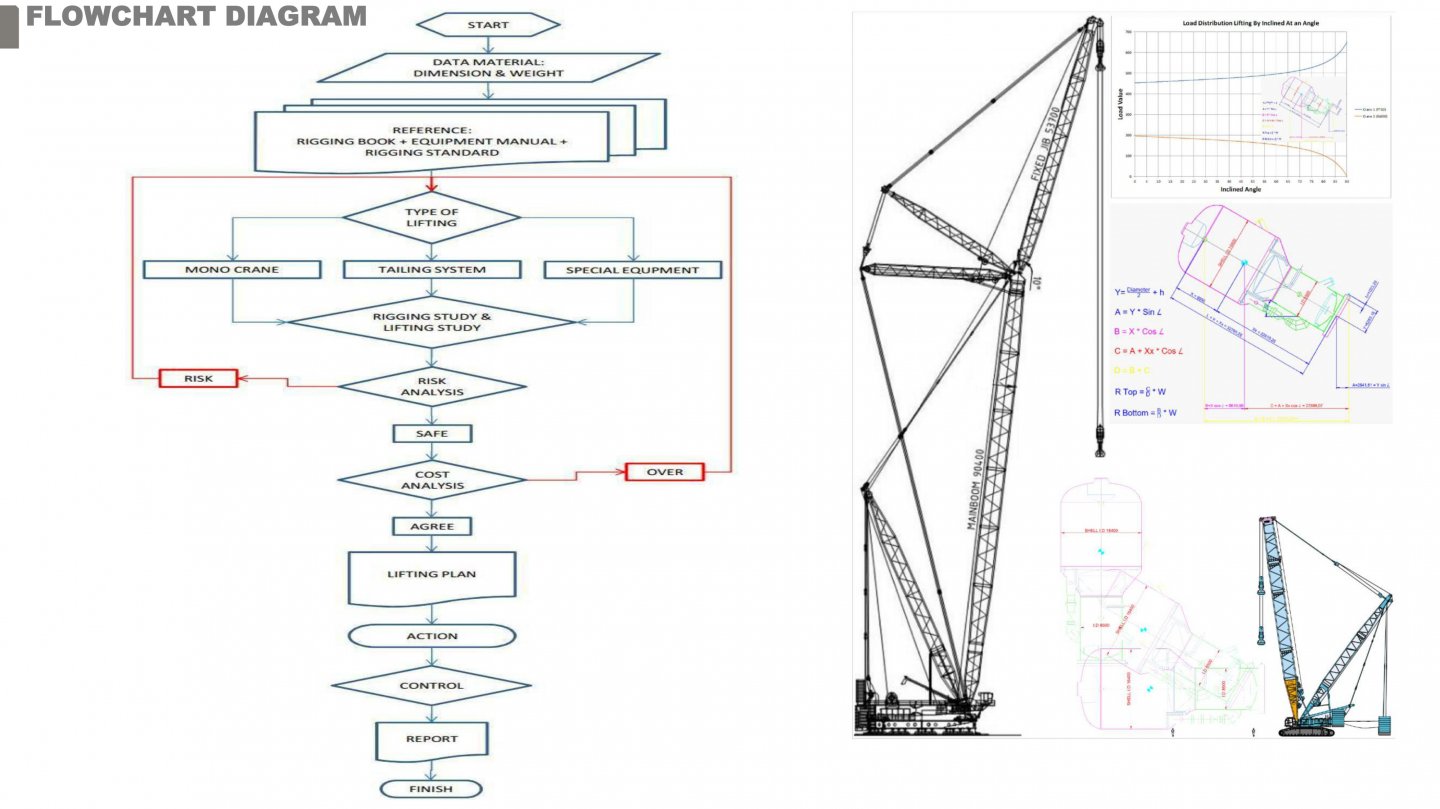 Kursus: Basic Rigging & Lifting Study (Online or Offline) | Mechanical | AMD Engineering