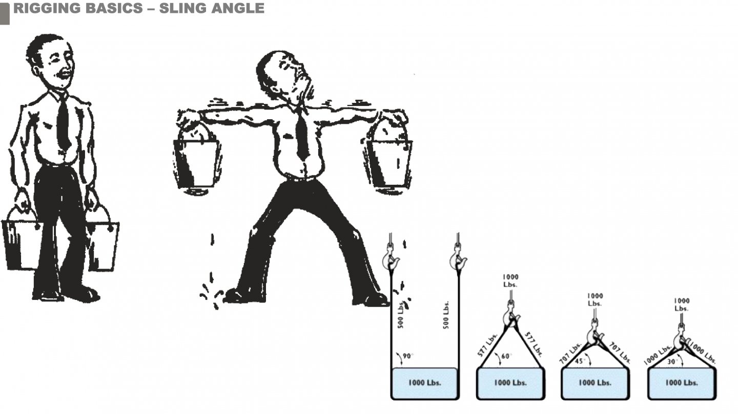Kursus: Basic Rigging & Lifting Study (Online or Offline) | Mechanical ...