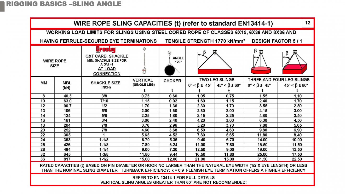 Kursus: Basic Rigging & Lifting Study (Online or Offline) | Mechanical | AMD Engineering