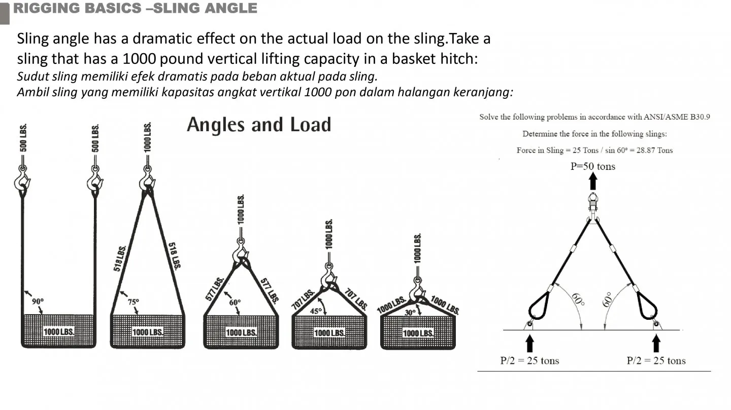 Kursus: Basic Rigging & Lifting Study (Online or Offline) | Mechanical ...