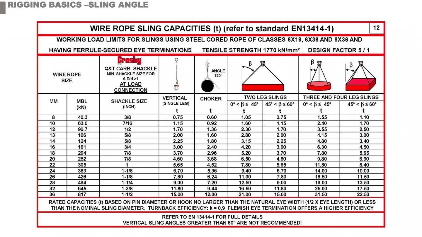 Kursus: Basic Rigging & Lifting Study (Online or Offline) | Mechanical ...