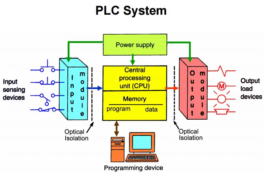 Kursus Programmable Logic Controller Plc Complete Praktekum Plc